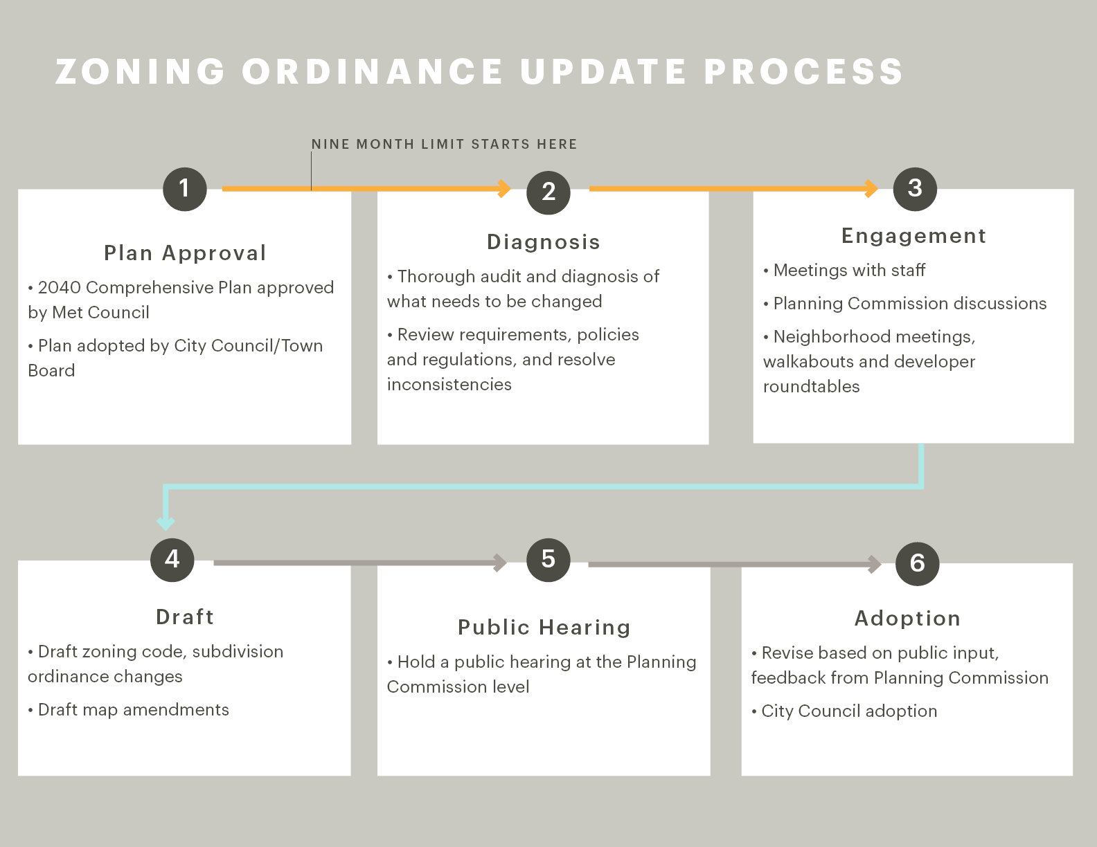 Step up your zoning ordinance to meet planning goals - WSB