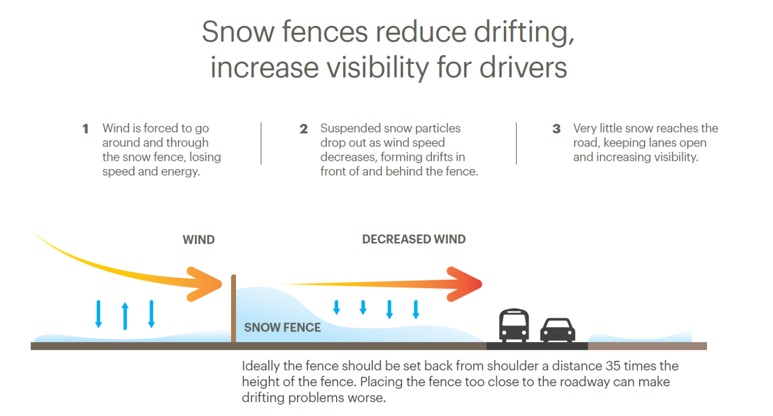 The engineering behind snow drifts - WSB