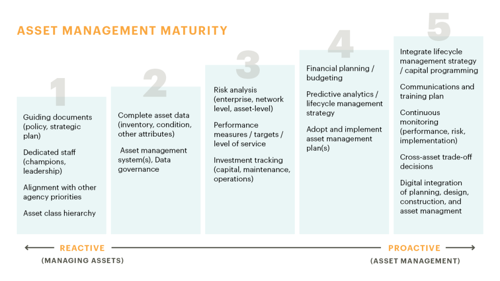 Asset Management Maturity Scale - WSB